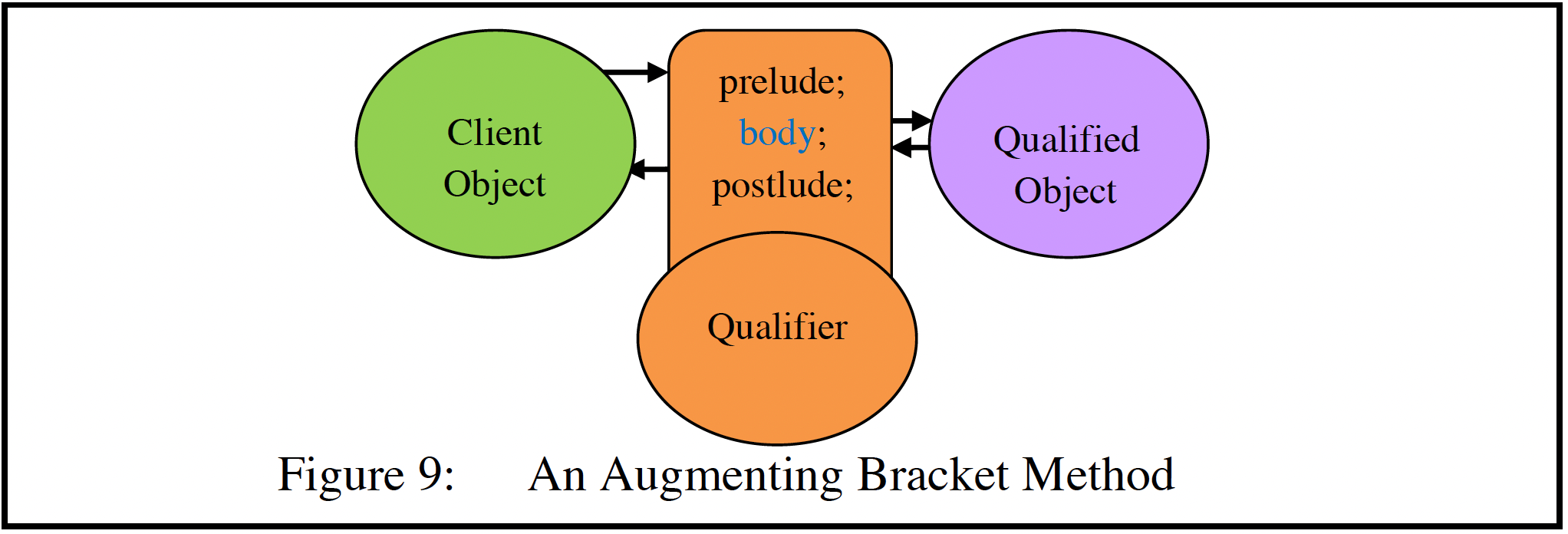 Qualifier Based Protection - TIMOR Programming